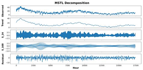 Decompose And Conquer Time Series Forecasting With Multiseasonal Trend