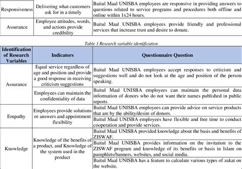 Table 1 From Strategic Enhancement Of Zakat Collection And Distribution In Philanthropic