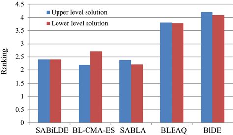 Average Friedman Rankings Of Solution Accuracy For Different Bleas Download Scientific Diagram