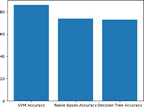 figure 1 from sentiment analysis using machine learning algorithms for