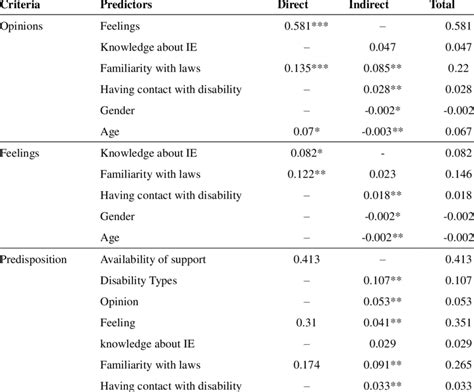 Direct Indirect And Total Effects Of Predictor Variables On Criteria