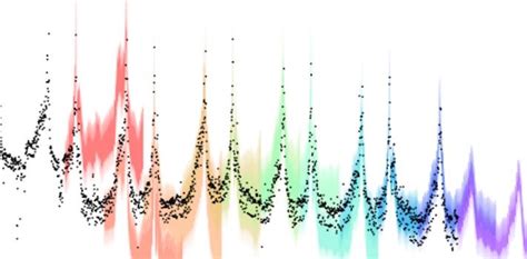 Time Series Analysis With Generalized Additive Models Open Data