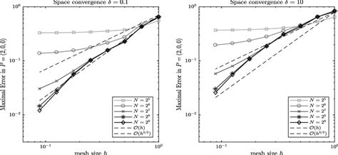 Space Convergence Plot Of The Fully Discrete System With Varying Layer