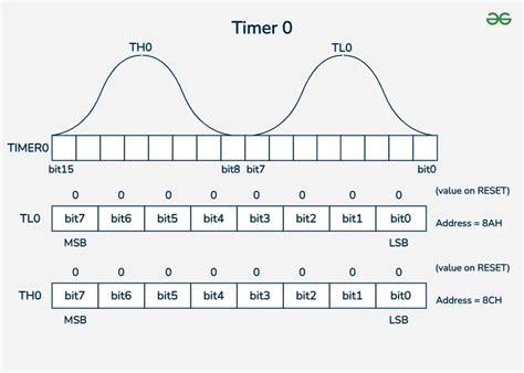 8051 Timers And Counters Geeksforgeeks