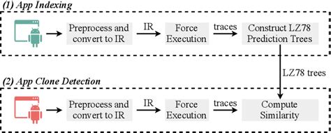 Figure 1 From Resilient And Scalable Cloned App Detection Using Forced