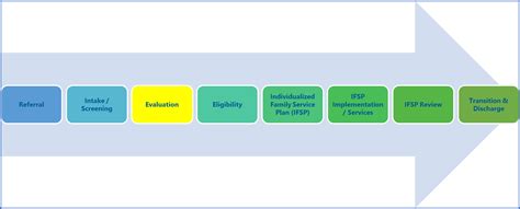 early intervention process