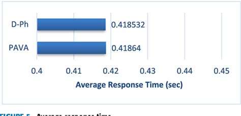 Figure 5 From Dual Phase Resource Allocation Algorithm In Software
