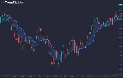 What Is The Mesa Adaptive Moving Average Mama Trendspider Learning