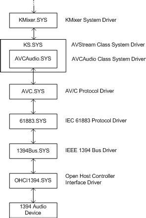 Kernel Mode WDM Audio Components Windows Drivers Microsoft Learn