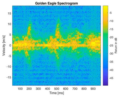 Classification And Discrimination Of Birds And Small Drones Using Radar Micro Doppler