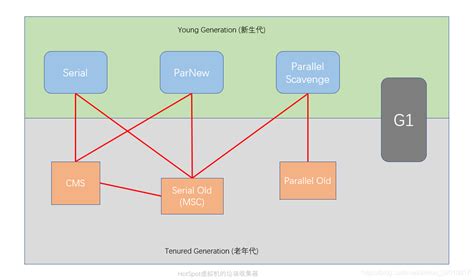 java虚拟机的7中垃圾收集器 serial、parnew、parallel scavenge、serial old、parallel