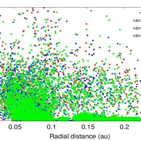 orbital inclination of the asteroids orbits as a function of radial