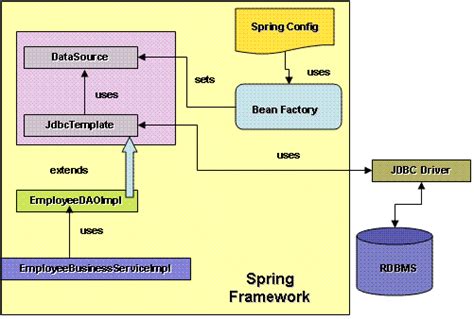 spring数据访问对象 dao 框架入门