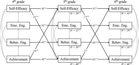 Results For The Self Efficacy Theory Model Standardized Betas Are