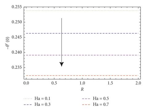 Nusselt Number Via R For Different Values Of Ha Download Scientific Diagram