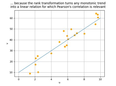 Spearman Correlation Coefficient — Openturns 1 22 Documentation