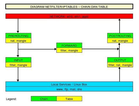 Cara Instalasi Dan Konfigurasi Iptables Debian 10 Buster