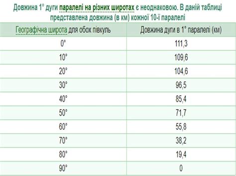 Визначте відстані між містами в градусах і кілометрах Лісабон Пекін Лондон Аккра Школьные