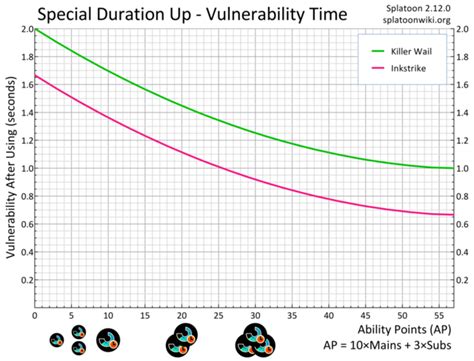 File Special Duration Up Vulnerability Chart Png Inkipedia The