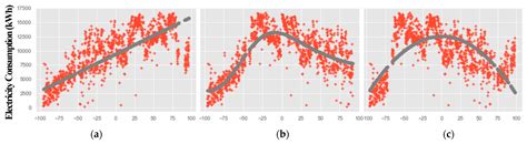 Prediction Of Food Factory Energy Consumption Using Mlp And Svr Algorithms