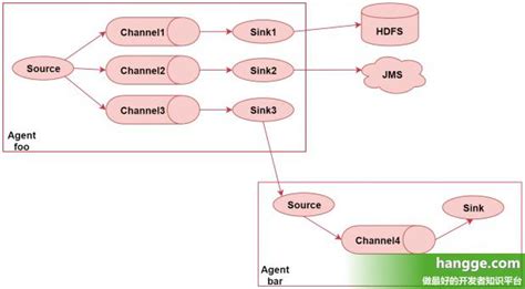 Flume日志采集工具使用详解 基本介绍安装配置日志输出到控制台 Flume日志采集工具使用详解 基本介绍安装配置日志输出到控制台