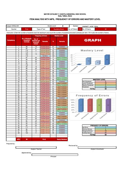 item analysis with mps mastery level frequency of errors english