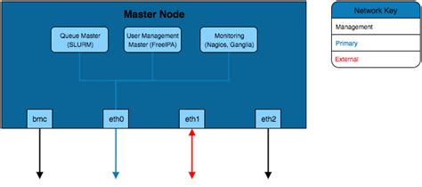 recommendations for infrastructure design — cluster platform