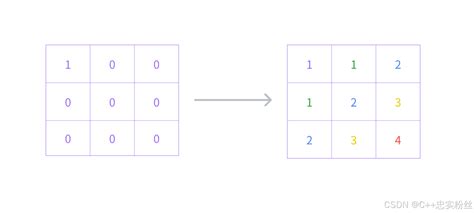 多源bfs问题4地图分析