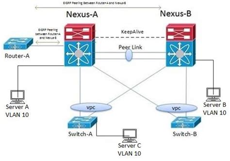 Updated Layer 3 Routing Over Vpc Peer Link On N9k With Lastest 70