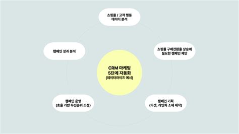 Crm 마케팅 위키 2 곧바로 실행할 수 있는 4가지 전략 플래텀