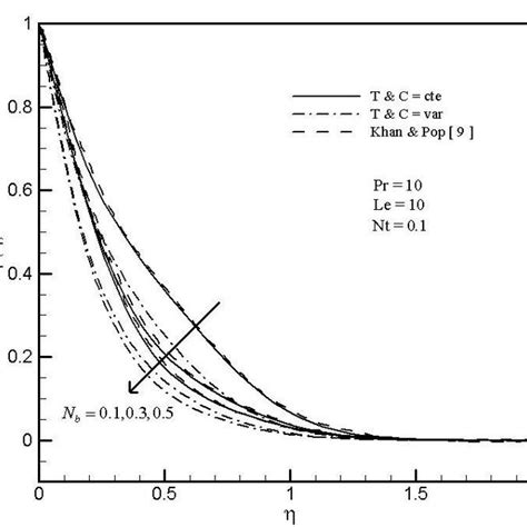 Indicates That Thickness Of Thermal Boundary Layer Decreased With The Download Scientific