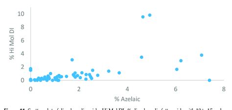 Scatter Plot Of Dicarboxylic Acids Hi Mol Di Dicarboxylic Fatty