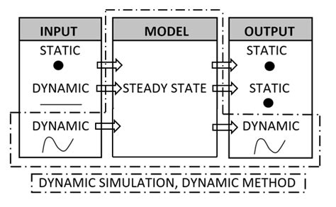 Dynamic Simulatuiondynamic Method With Steady State Models Download Scientific Diagram