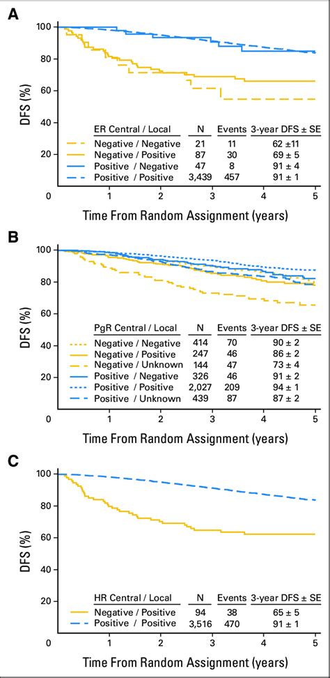 Disease Free Survival Dfs According To Central And Local