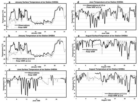 temperature °c from observations and polar wrf simulation at ice
