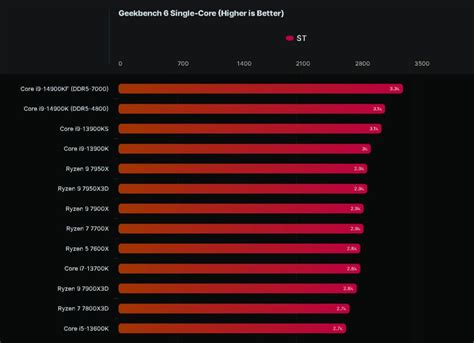 Th Gen Intel Core I KF GHz CPU Is Faster Than AMD Ryzen X Faster Than