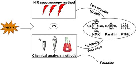 通过偏最小二乘回归的近红外光谱定量检测聚合物键合炸药中的成分 Acs Omega X Mol