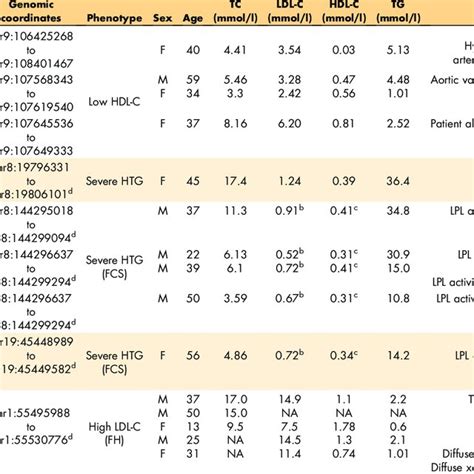 Human Dna Copy Number Variations Recently Reported In Dyslipidemia Copy Download Table