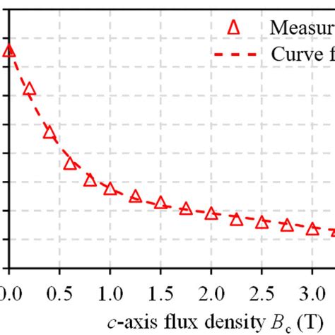 Critical Current Density Versus C Axis Flux Density Of The 10 Mm Width Download Scientific