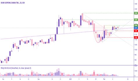 Chart Dan Harga Saham Bsde — Idxbsde — Tradingview