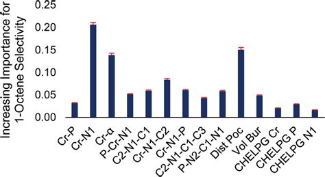 Normalized Feature Importance Determined From Random Forest Model With Download Scientific