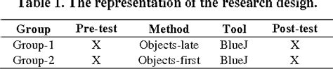 Table 2 From The Effects Of Objects First And Objects Late Methods On