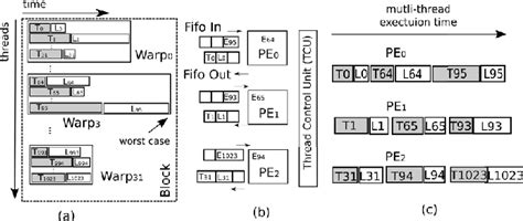 A Worst Case For Simd Gpu Warps And Blocks B Thread Control Unit
