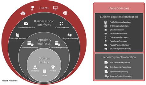 C Modular Website Design With ASP NET MVC I Want A Less Monolithic Design Stack Overflow