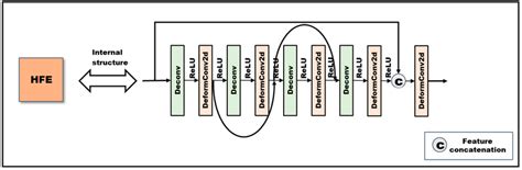 High Level Feature Extraction Block Download Scientific Diagram