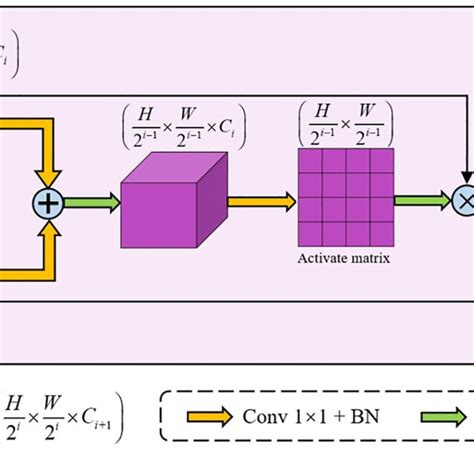 Illustration Of The Proposed Mdc‐multiscale Dilated Convolution It