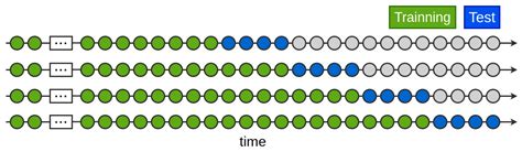 Methodology For Multi Step Forecasting Of Electricity Spot Prices Based On Neural Networks
