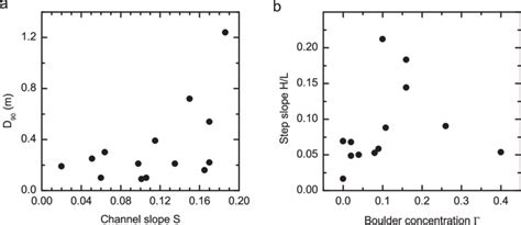 The Relationship Between Measured Roughness Parameters Each Point