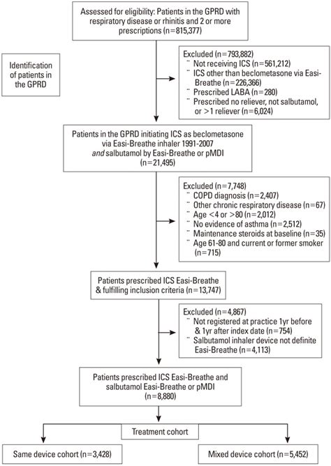 Flow Diagram For Selection Of Patient Data In The General Practice Download Scientific Diagram