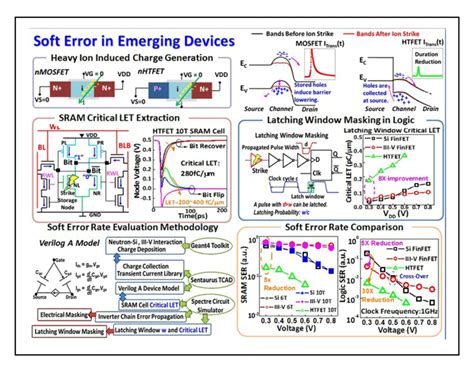 Resilient Computing In Harsh Environment Research Areas